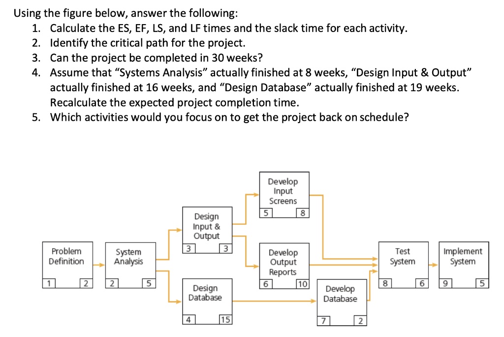 Using the figure below, answer the following: 1. Calculate the ES, EF, LS, and LF times and the ...