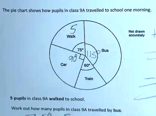 The pie chart shows how pupils in class 9A travelled to school one ...
