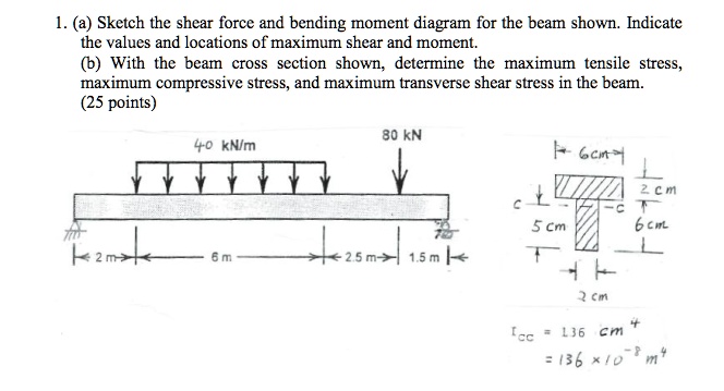 SOLVED: a. Sketch the shear force and bending moment diagram for the beam shown. Indicate the ...