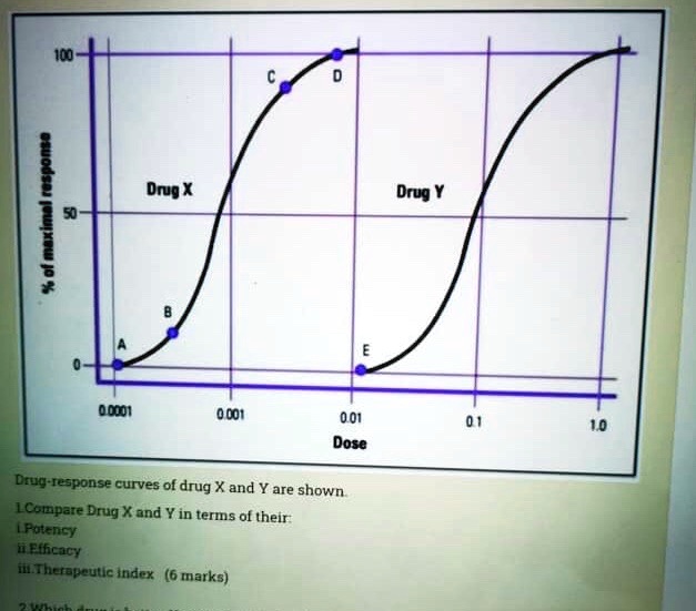 SOLVED: Drug X Drug Y 001 001 Dose Drug-Response curves of drug X and Y ...