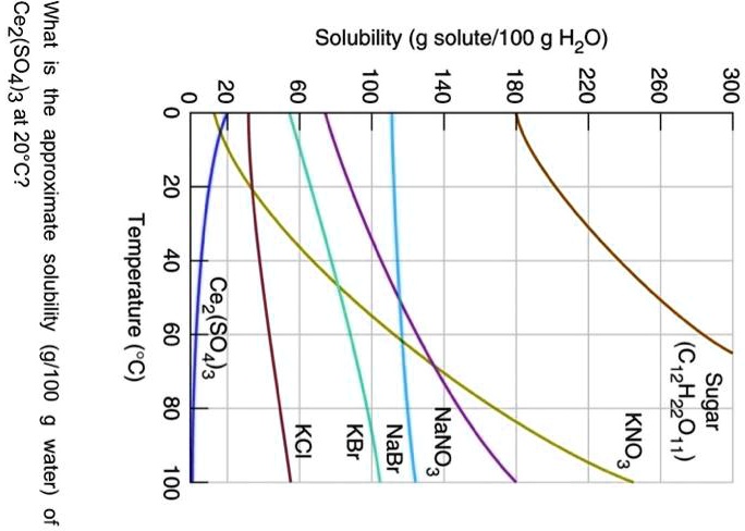 Solubility Curve Of Sugar In Water