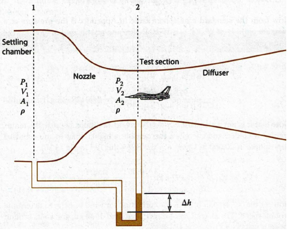 1 Settling chamber P1 V1 A1 ρ Nozzle 2 Test section Diffuser P2 V2 A2 ρ Δ h