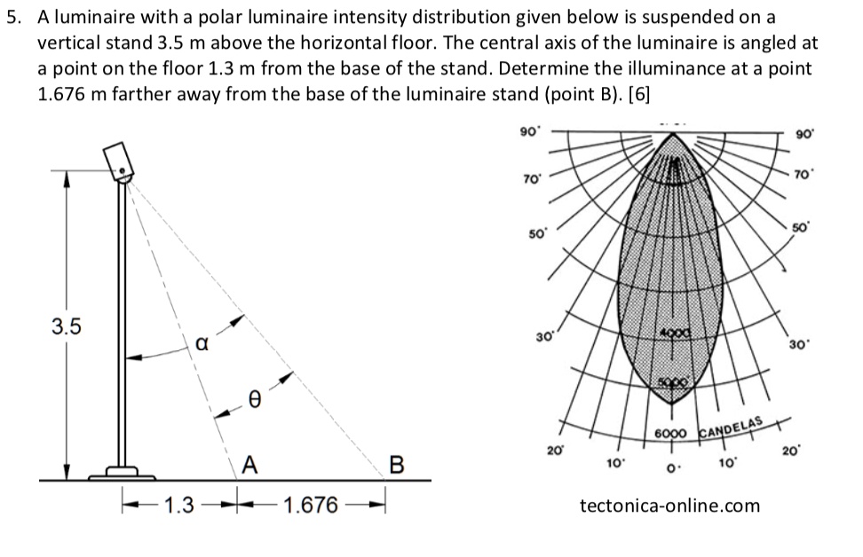 a luminaire with a polar luminaire intensity distribution given below ...