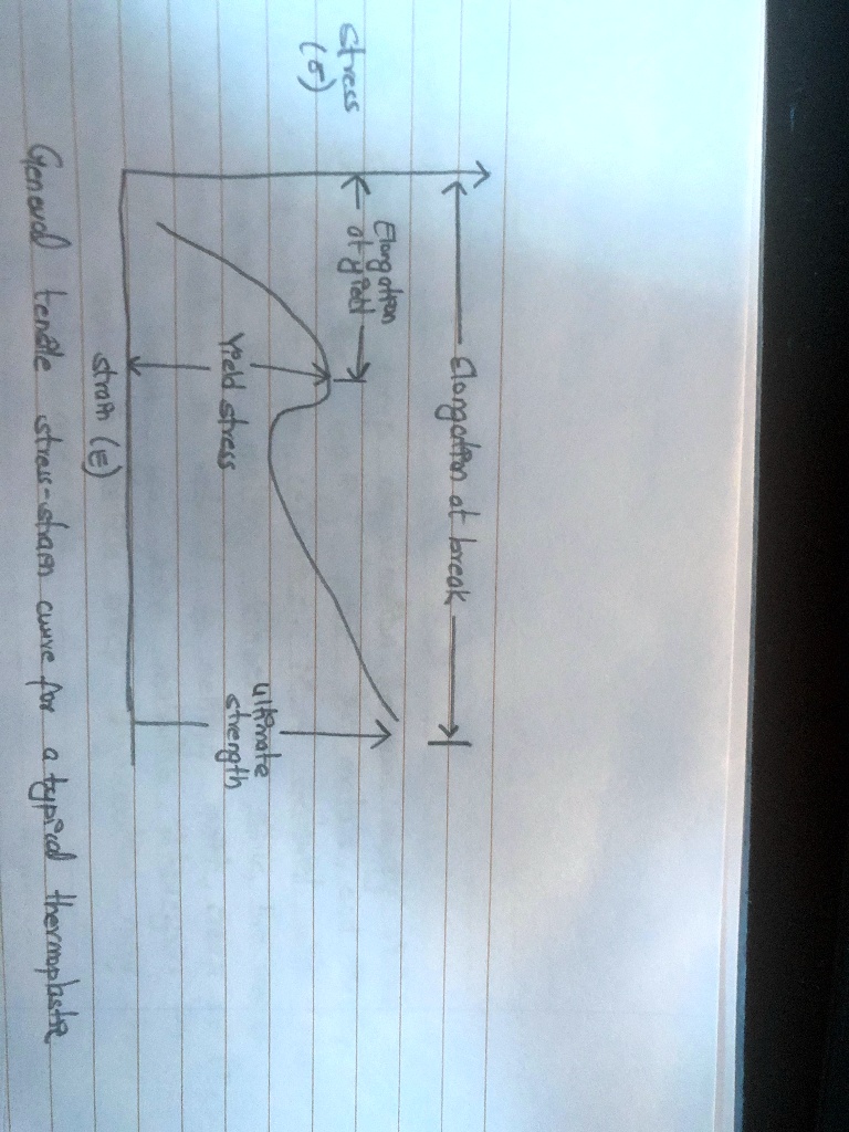 Stress (?) Elongation at break Elongation at yield Yield stress Strain ...