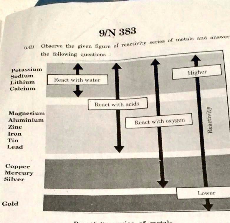 9/N 383 (vii) Observe the given figure of reactivity series of metals ...