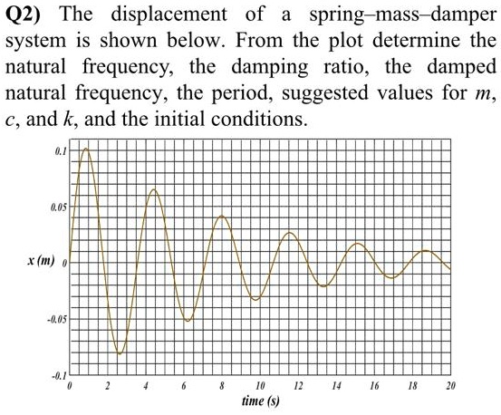 Q2) The displacement of a spring-mass-damper system is shown below ...