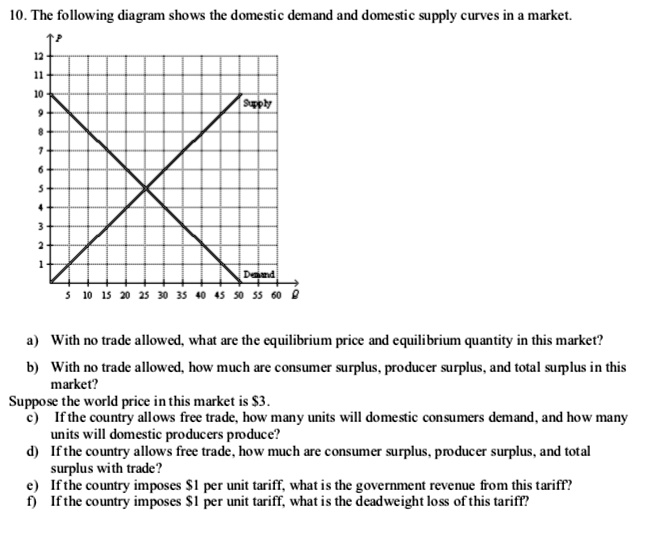 10. The following diagram shows the domestic demand and domestic supply ...