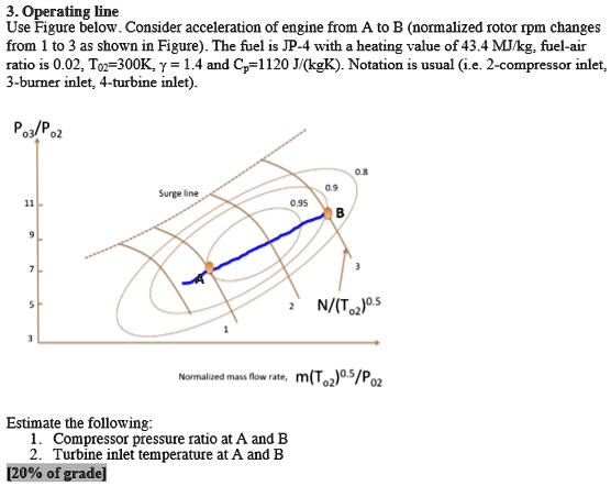 SOLVED: Propulsion Compressor pressure ratio and turbine inlet ...