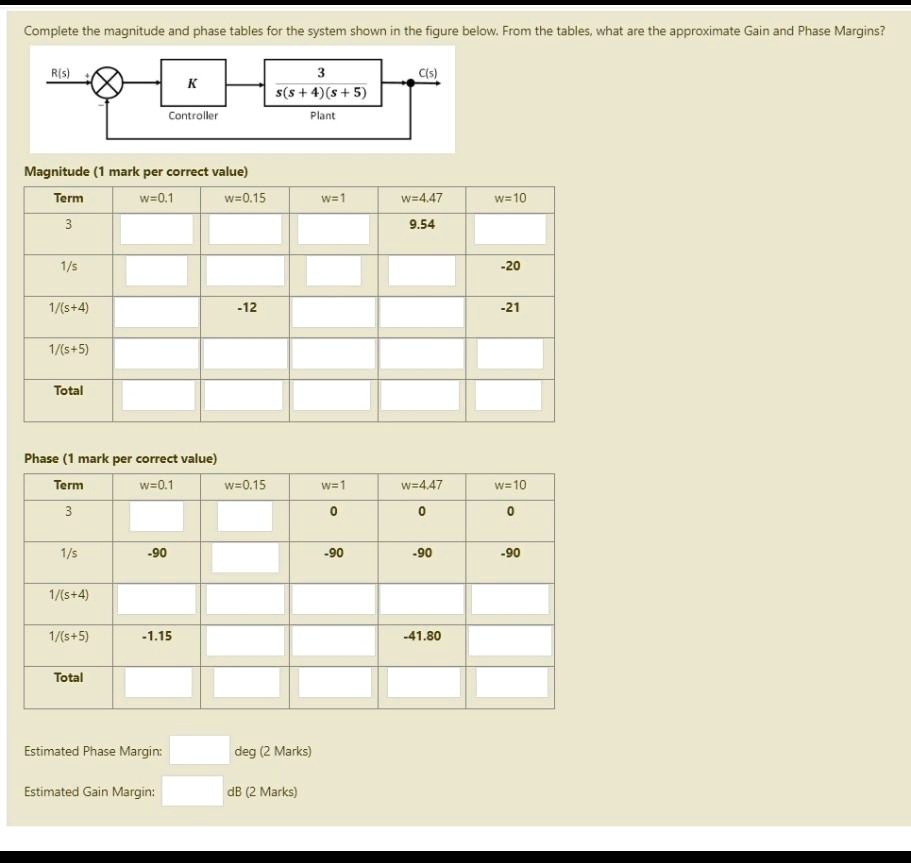 Complete the magnitude and phase tables for the system shown in the ...