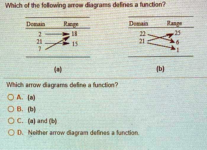 SOLVED: Which of the following arrow diagrams defines a function ...