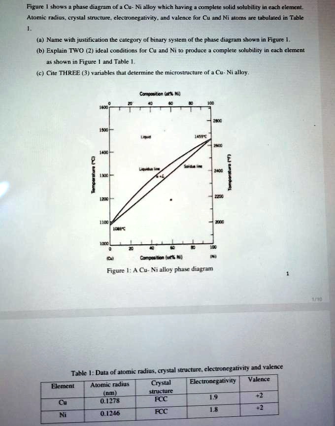 SOLVED: Figure 1 shows a phase diagram of a Cu-Ni alloy which having a ...