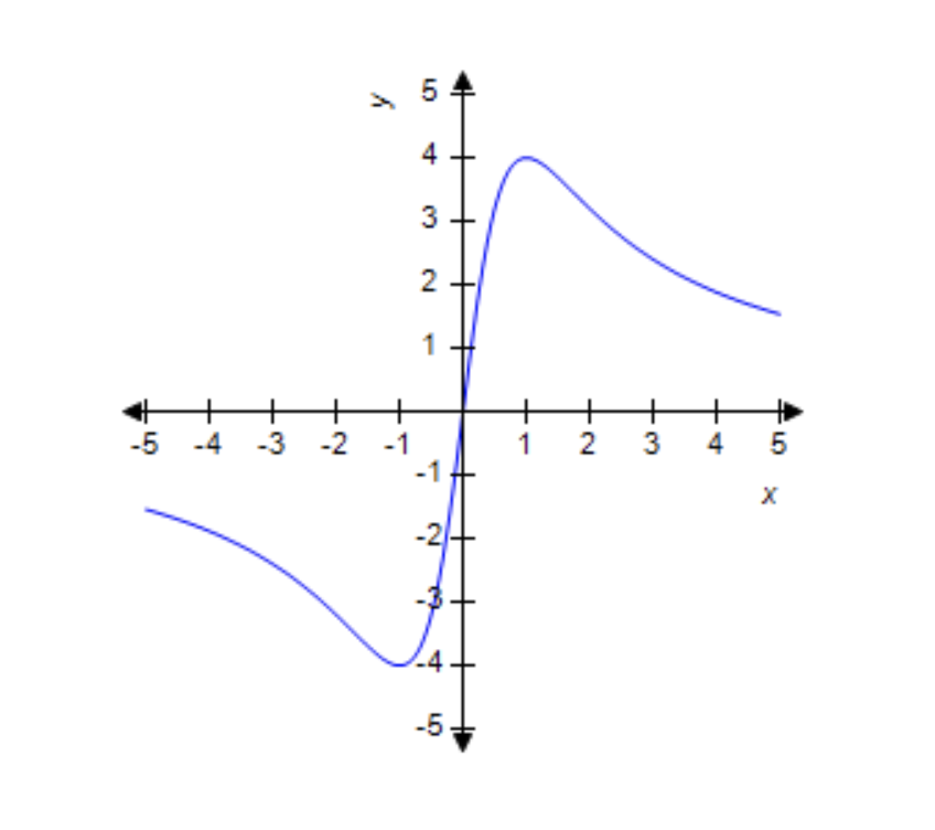 SOLVED: (a) Determine the intervals on which f is increasing or ...