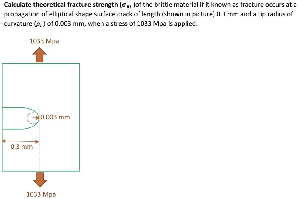 SOLVED: Calculate theoretical fracture strength (om Jof the brittle ...