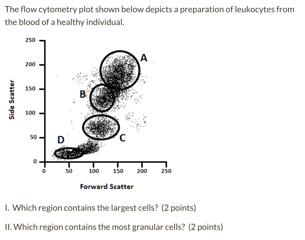 SOLVED: The flow cytometry plot shown below depicts a preparation of ...