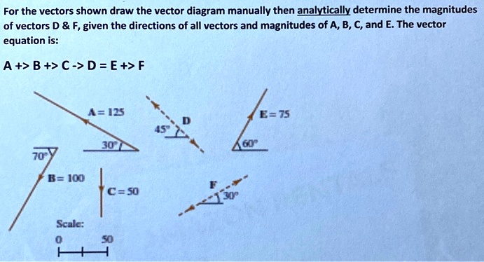 For the vectors shown draw the vector diagram manually then ...