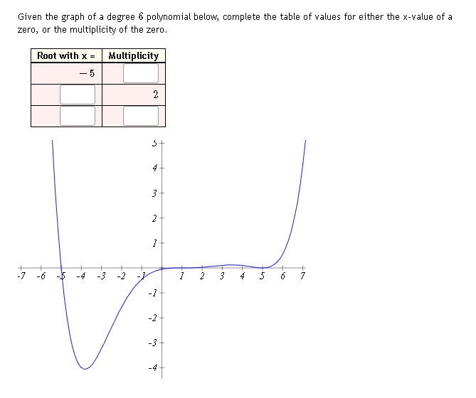 SOLVED: Given the graph of degree 6 polynomia? below, complete the table of values for either ...