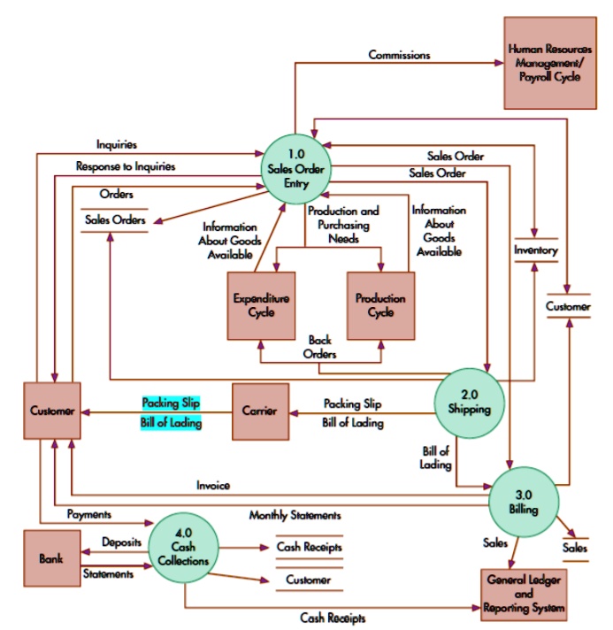 SOLVED: Based on the Data Flow Diagram (DFD) Level 0 Revenue Cycle ...