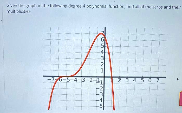 given the graph of the following degree 4 polynomial function find all of the zeros and their ...