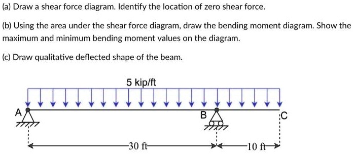 SOLVED: (a) Draw a shear force diagram. Identify the location of zero ...