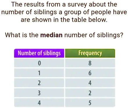 The results from survey about the number of siblings a group of people ...