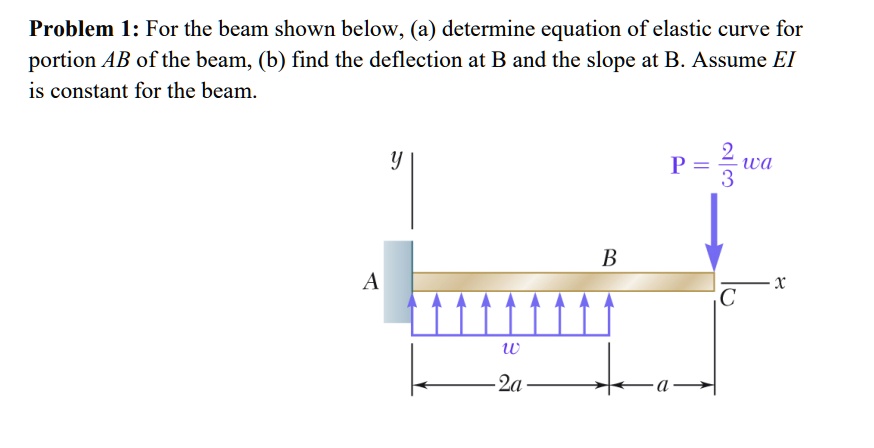 SOLVED: Problem 1: For the beam shown below, (a) determine equation of elastic curve for portion ...
