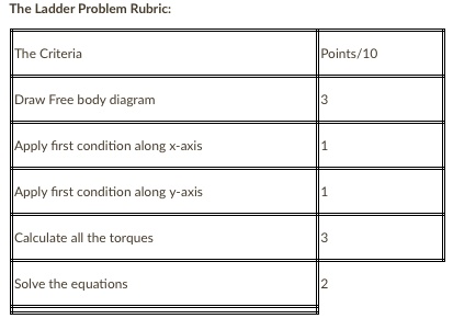 the ladder problem rubric the criteria points10 draw free body diagram apply first condition ...