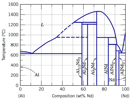 SOLVED: Figure 9.36 is the aluminum-neodymium phase diagram, for which ... SOLVED: Figure 9.36 is the aluminum-neodymium phase diagram, for which ...
