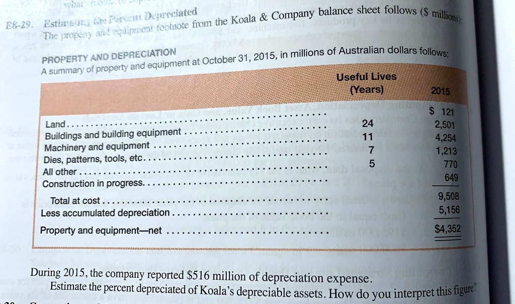 SOLVED: E8-29 Estimating the Per Depreciated PROPERTY AND DEPRECIATION ...