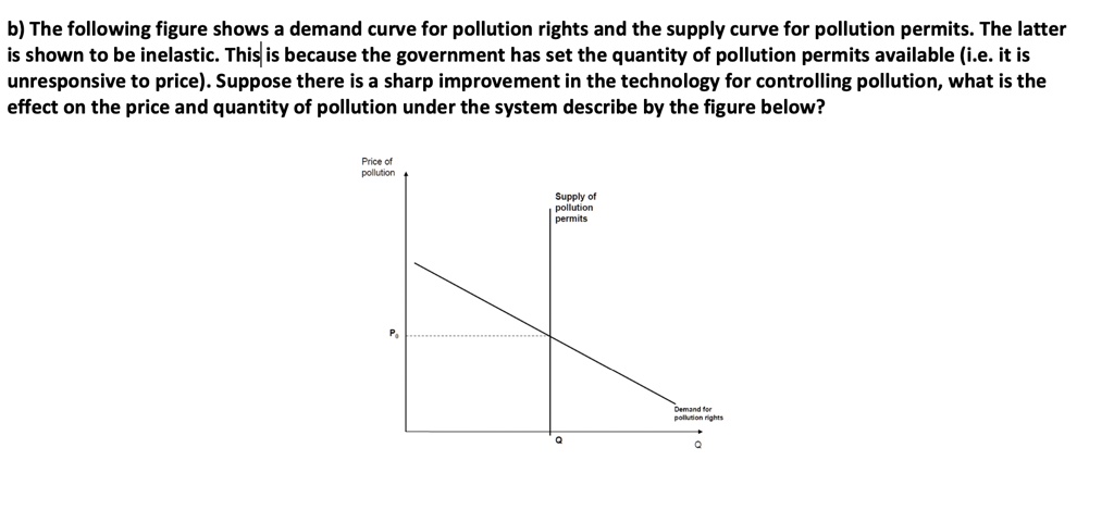 b) The following figure shows a demand curve for pollution rights and ...