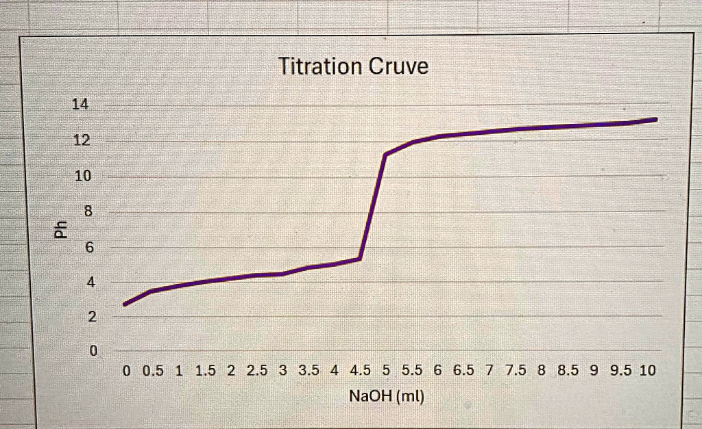 Titration Curve In this graph, find the volume at equivalence point, equivalence point, pH at ...