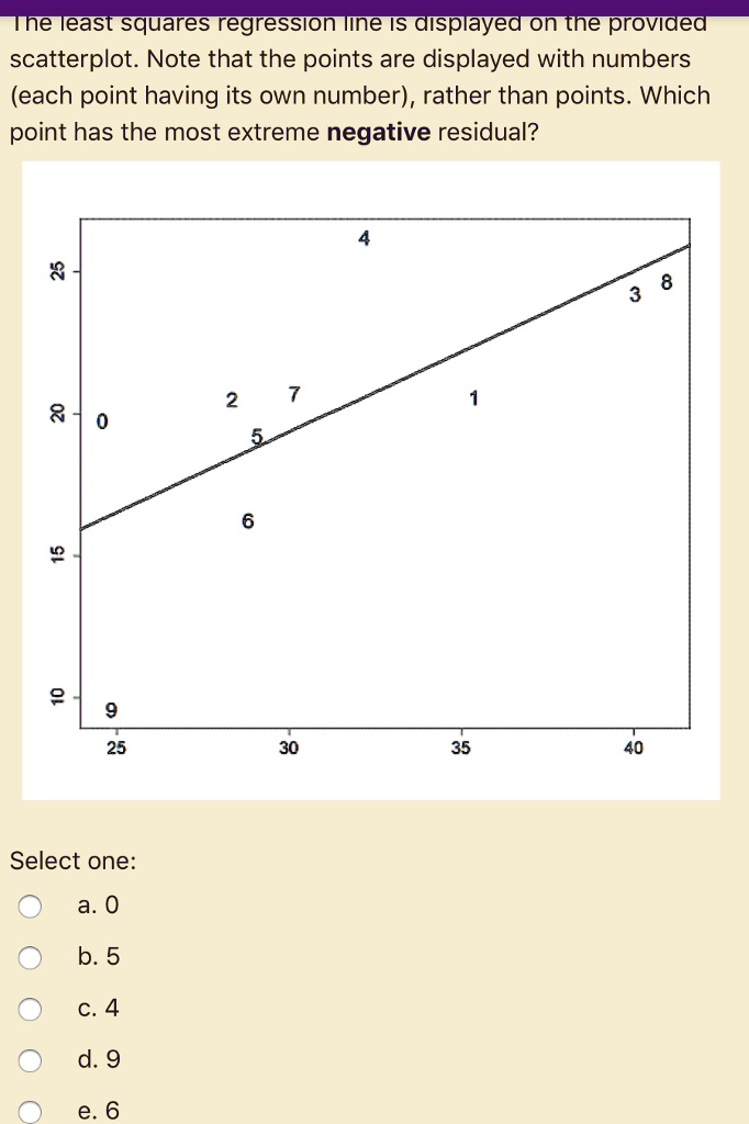 SOLVED: The least squares regression line is displayed on the provided ...