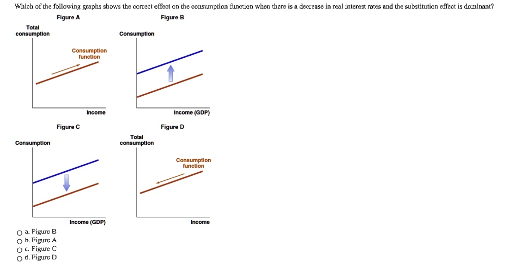 SOLVED: Which of the following graphs shows the correct effect on the consumption function when ...