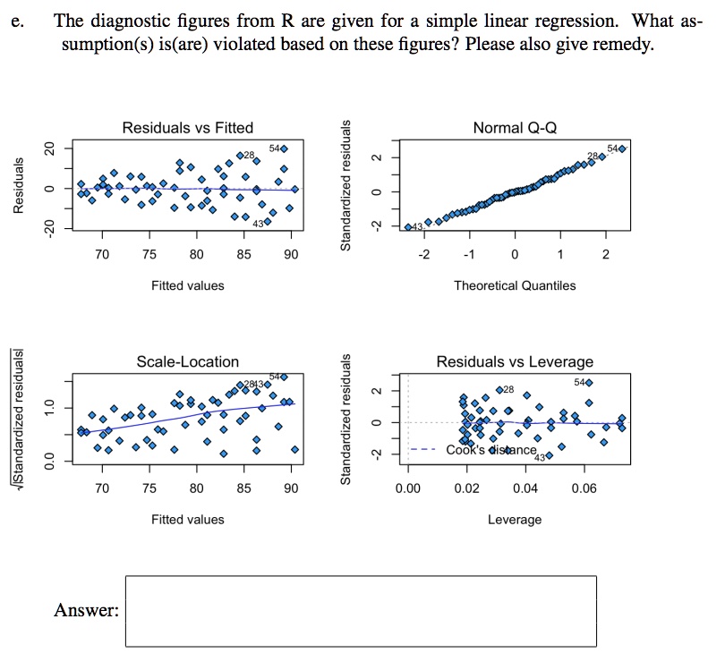 SOLVED: The diagnostic figures from R are given for a simple linear ...