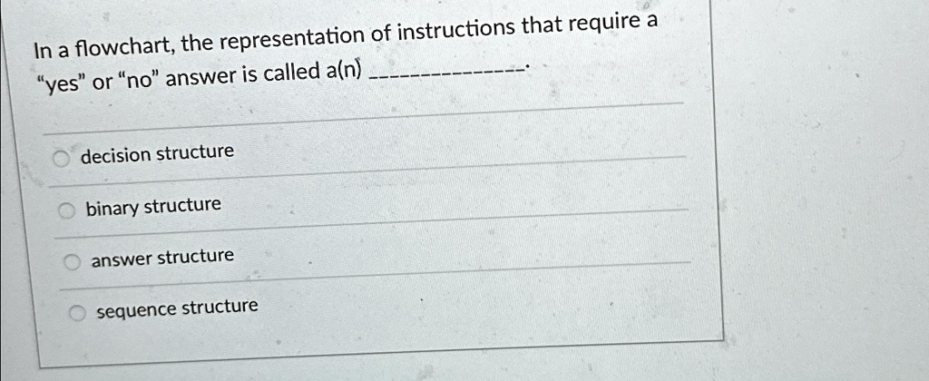In a flowchart, the representation of instructions that require a "yes ...