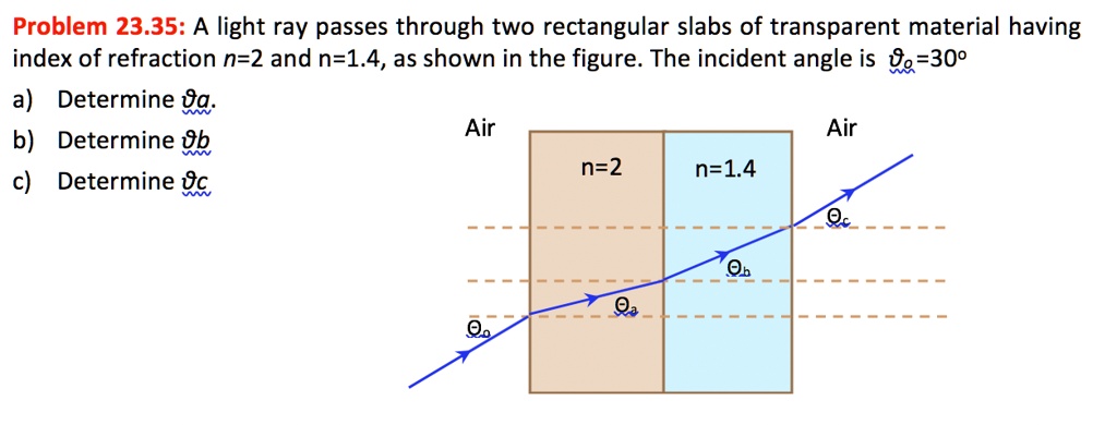 SOLVED: Problem 23.35: A light ray passes through two rectangular slabs of transparent material ...