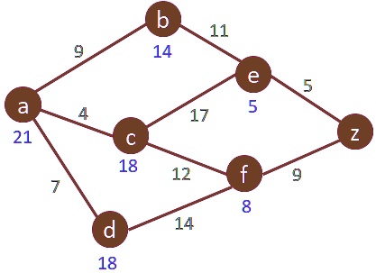 Apply A*, BFS, DFS, and IDS search on the following tree to find the ...