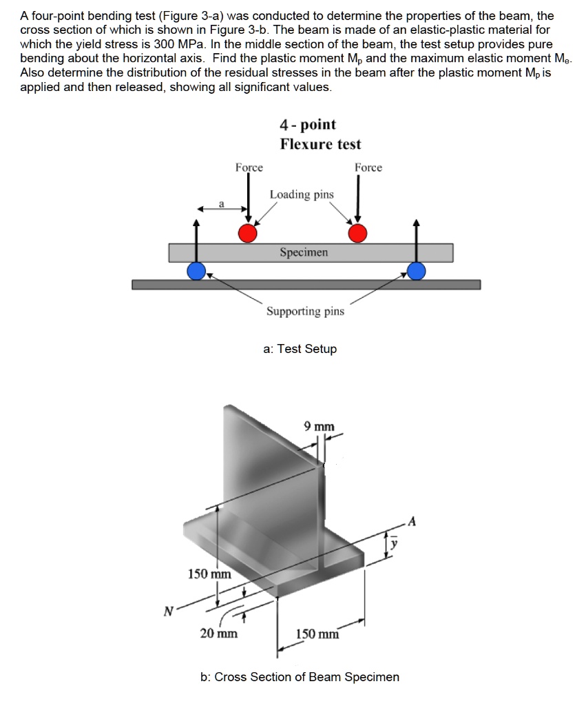 SOLVED: A four-point bending test (Figure 3-a) was conducted to ...
