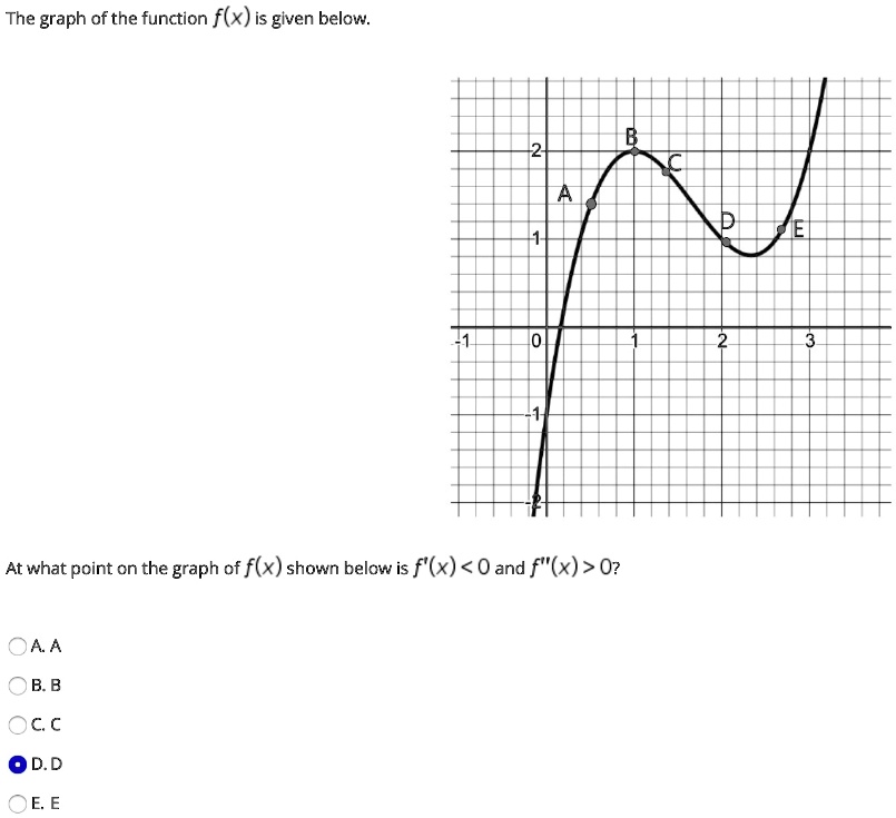 The graph of the function f(x) is given below: At what point on the graph of f(x) shown below is ...