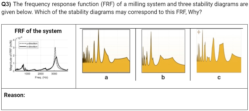SOLVED: Q3) The frequency response function (FRF) of a milling system and three stability ...