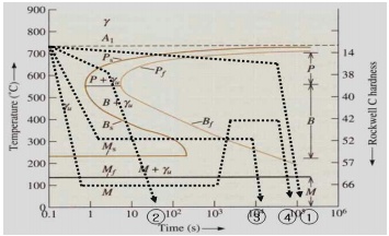 the figure below is the ttt diagram of eutectoid steel describe the ...