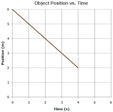 SOLVED: 'The graph below shows how the position of an object changes ...