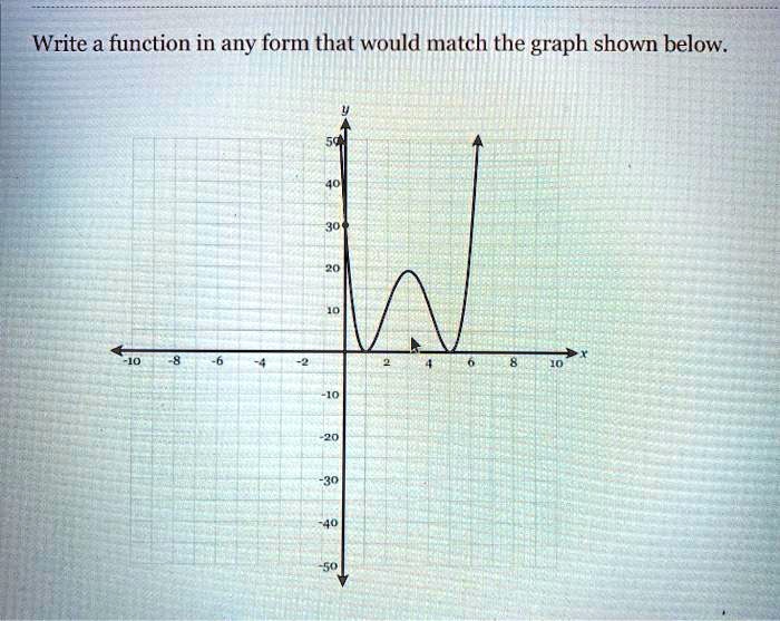 Write a function in any form that would match the graph shown below: