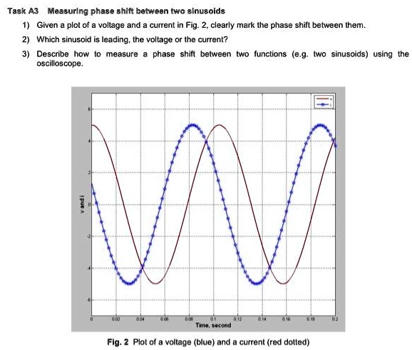 Task A3 Measuring phase shift between two sinusoids 1) Given a plot of a voltage and a current ...