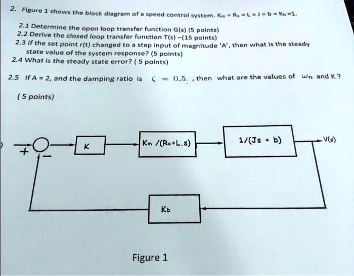 SOLVED: Solve it please. Figure shows the block diagram of a speed ...