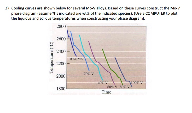 SOLVED: Cooling curves are shown below for several Mo-V alloys. Based on these curves, construct ...