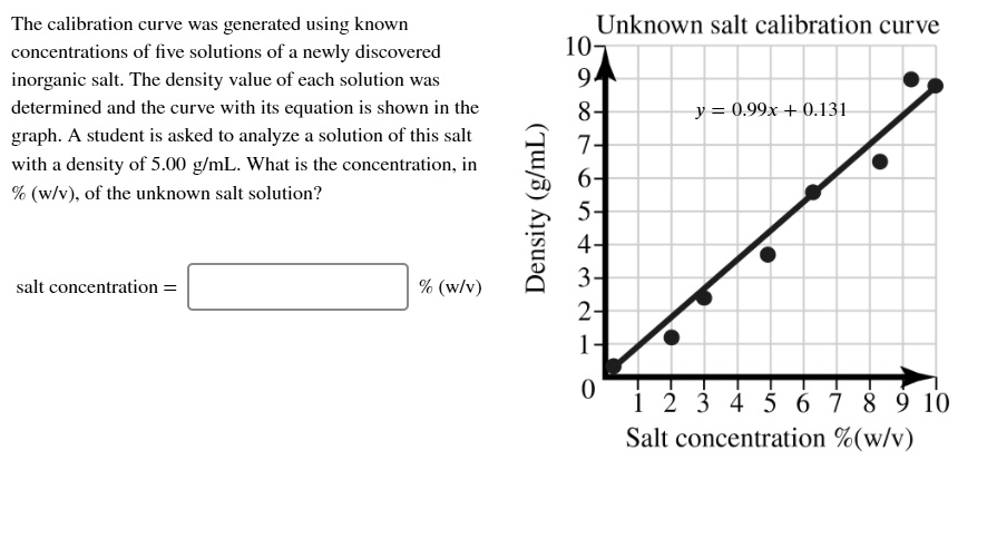 SOLVED: The calibration curve was generated using known concentrations ...