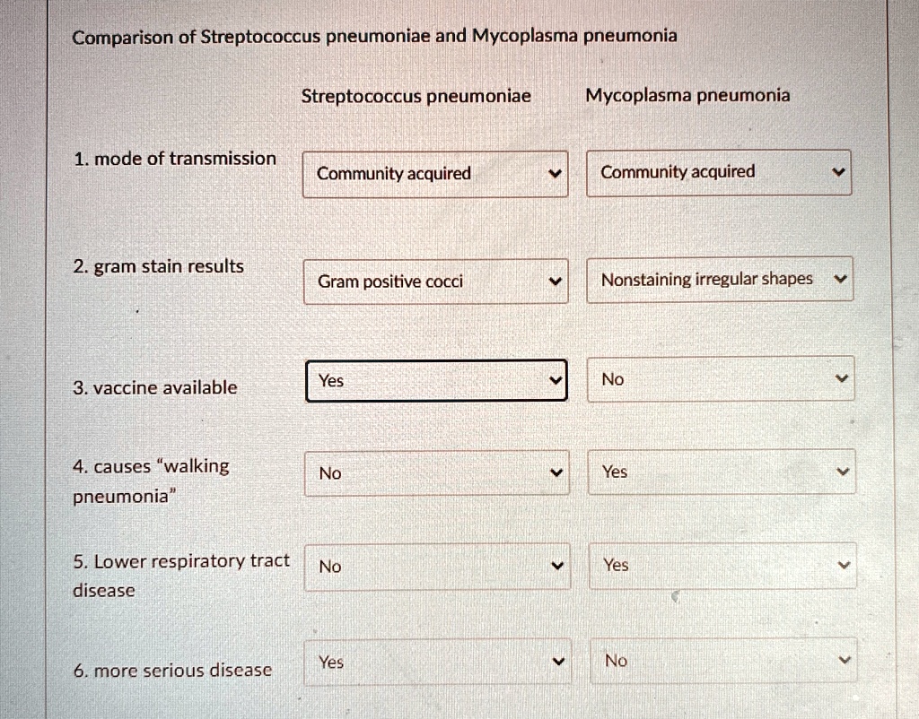 Comparison of Streptococcus pneumoniae and Mycoplasma pneumonia ...