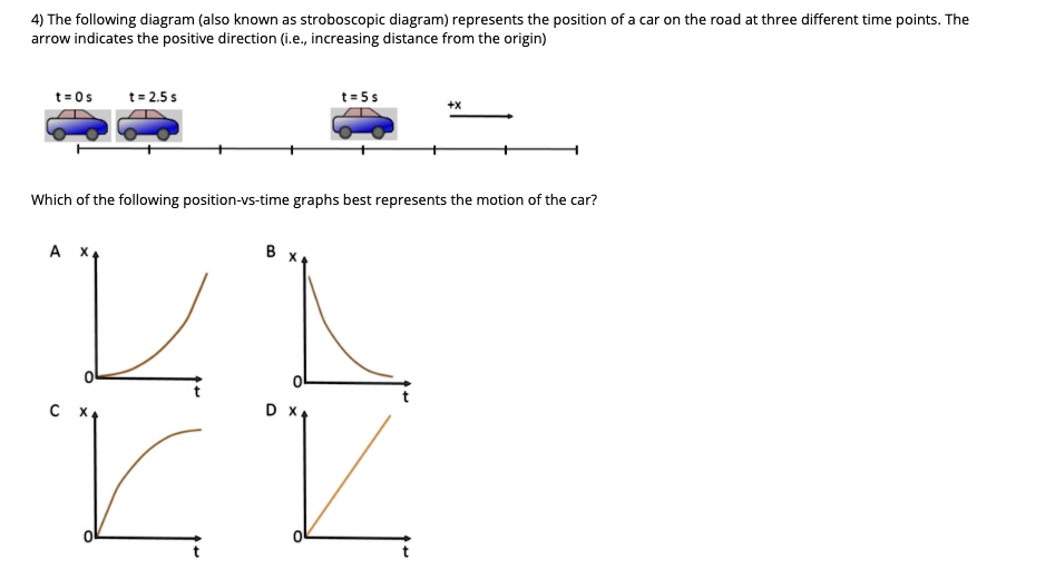 SOLVED: 4) The following diagram (also known as stroboscopic diagram ...