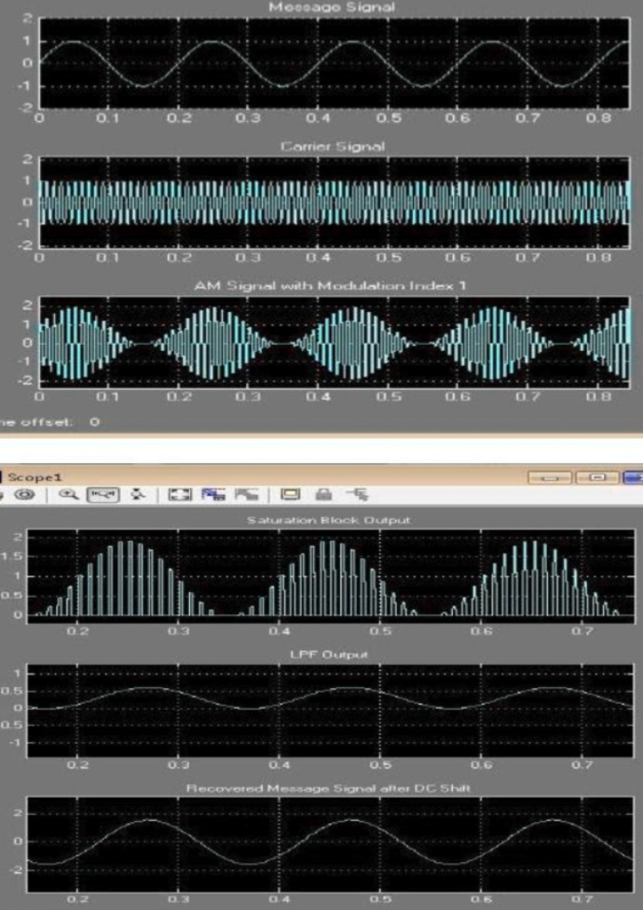 SOLVED: Using the following ideal modulation signal: A) Calculate the ...