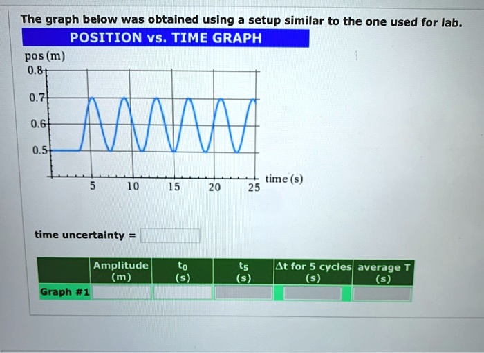 SOLVED: The graph below was obtained using a setup similar to the one ...